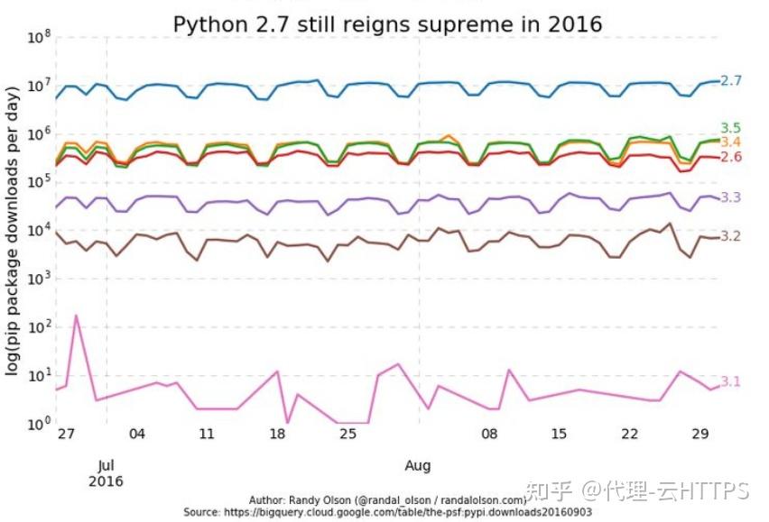 Python2和Python3的区别，以及为什么选Python3的原因 - 知乎