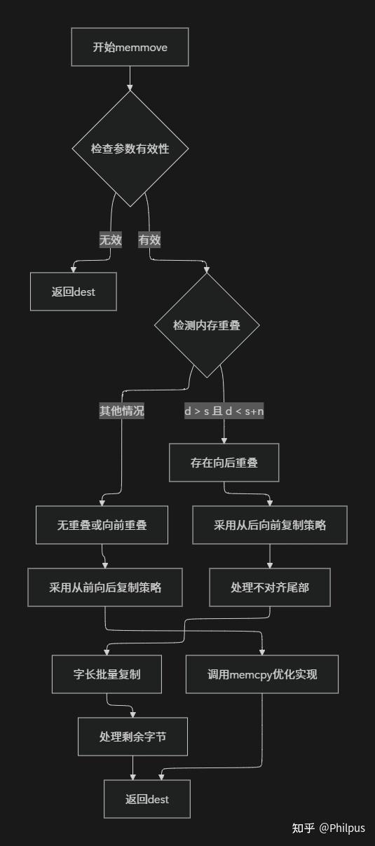 C语言内存函数总结 - 知乎