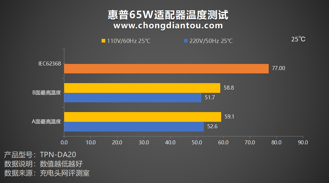 PD 65W输出，兼容表现更优异，惠普战66 65W电源适配器评测 - 知乎