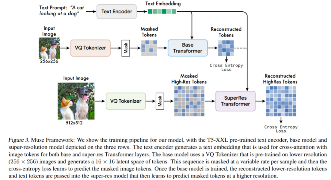 比Imagen更高效！谷歌新作Muse：通过掩码生成Transformer进行文本到图像生成 - 知乎