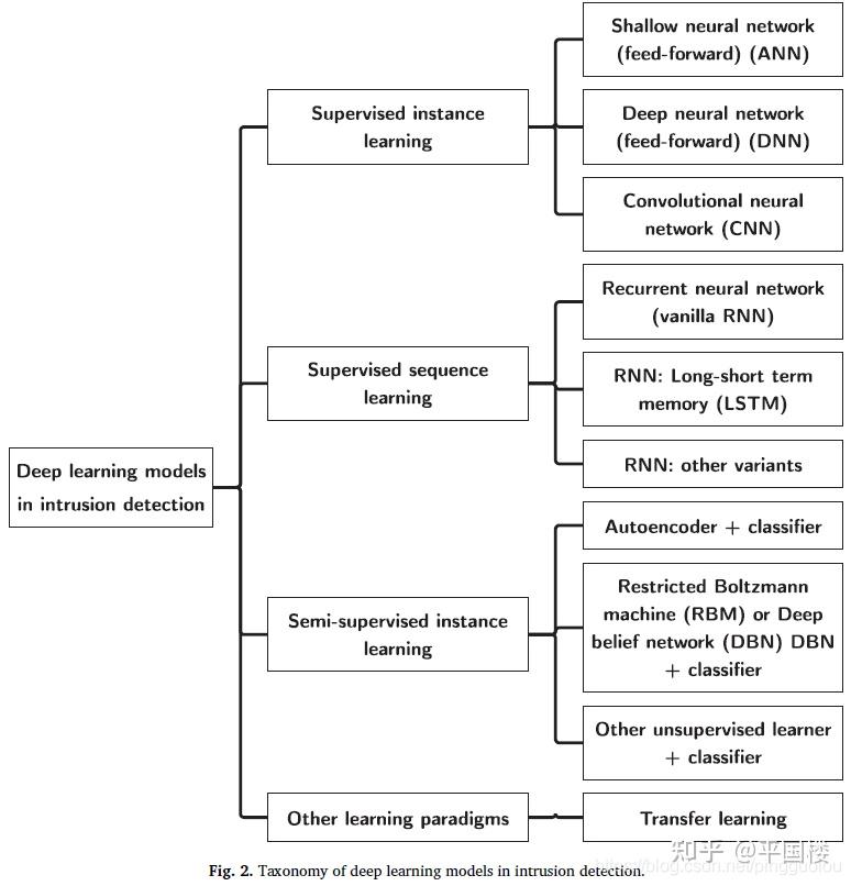 Deep learning methods in network intrusion detection: A survey and an ...