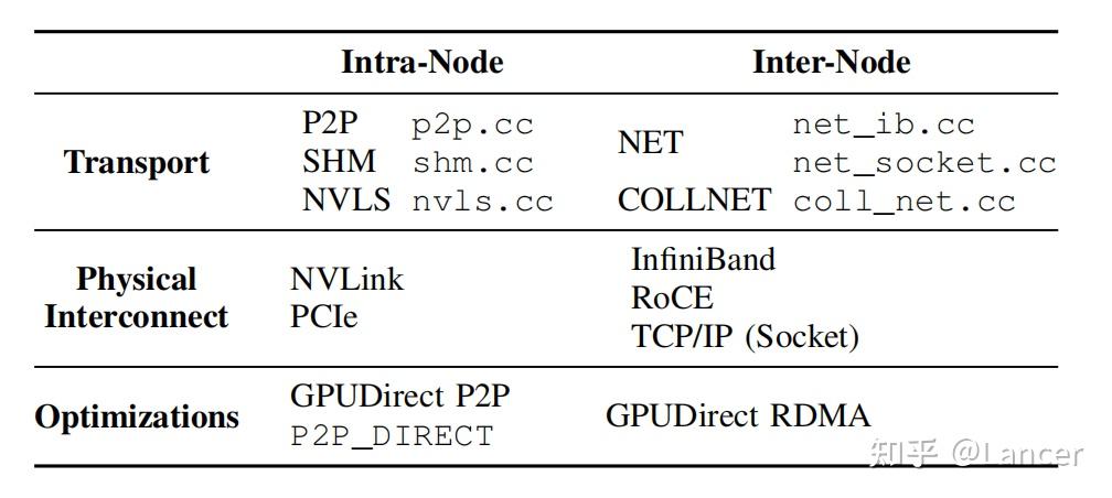NCCL通信引擎深度解剖 - 知乎