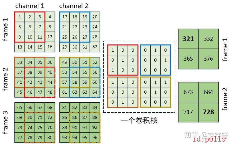 tf.nn.conv3d应该这样用 - 知乎