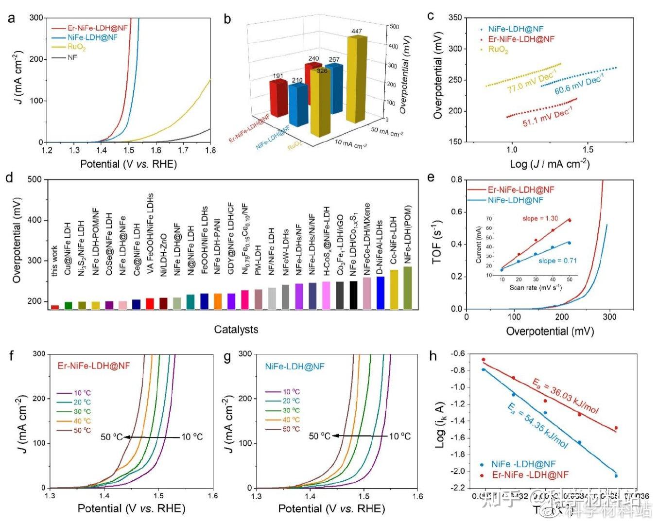 南师大付更涛/日本东北大学李昊Small：基于稀土Er的电子调控提升NiFe LDH析氧性能 - 知乎