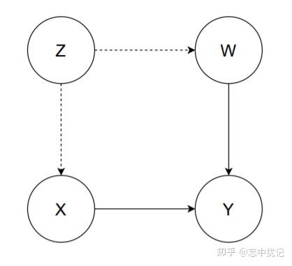 《统计因果推理入门(Causal Inference In Statistics: A Primer)》阅读记录|前门、后门准则，中介 - 知乎