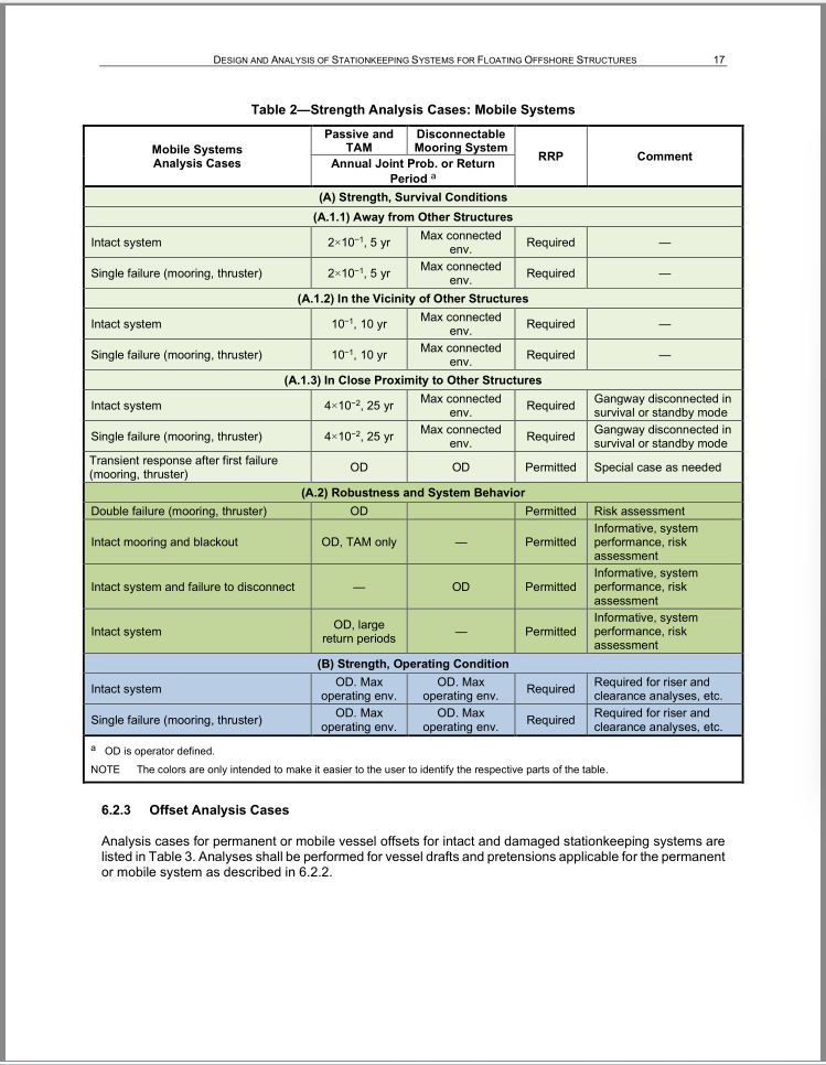 美国石油协会标准API RP 2SK-2024【中文翻译+PDF原文】浮式海洋结构物定位系统设计与分析（第四版） - 知乎