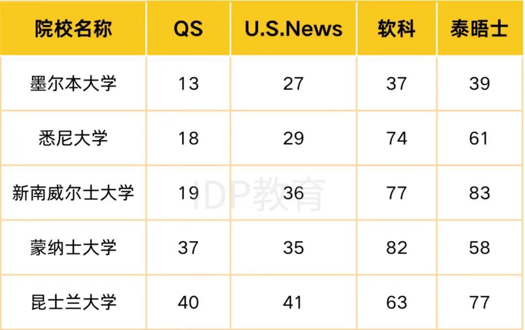 25fall选校指南！留学圈四大排名凑齐，英澳港新哪些大学稳坐前100？ - 知乎