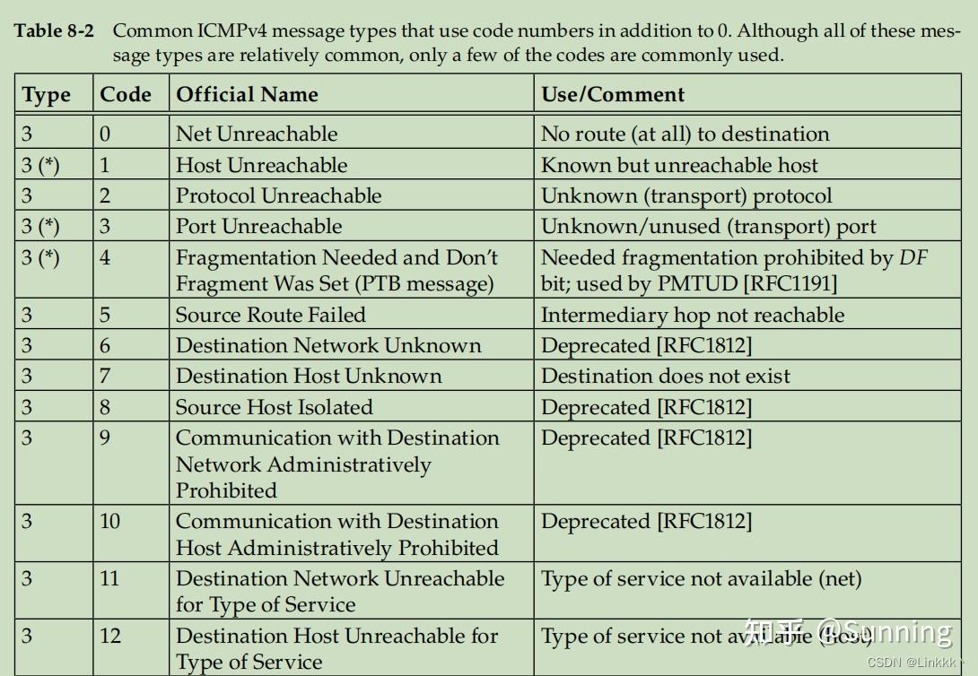 ICMPv4 和 ICMPv6：Internet Control Message Protocol - 知乎