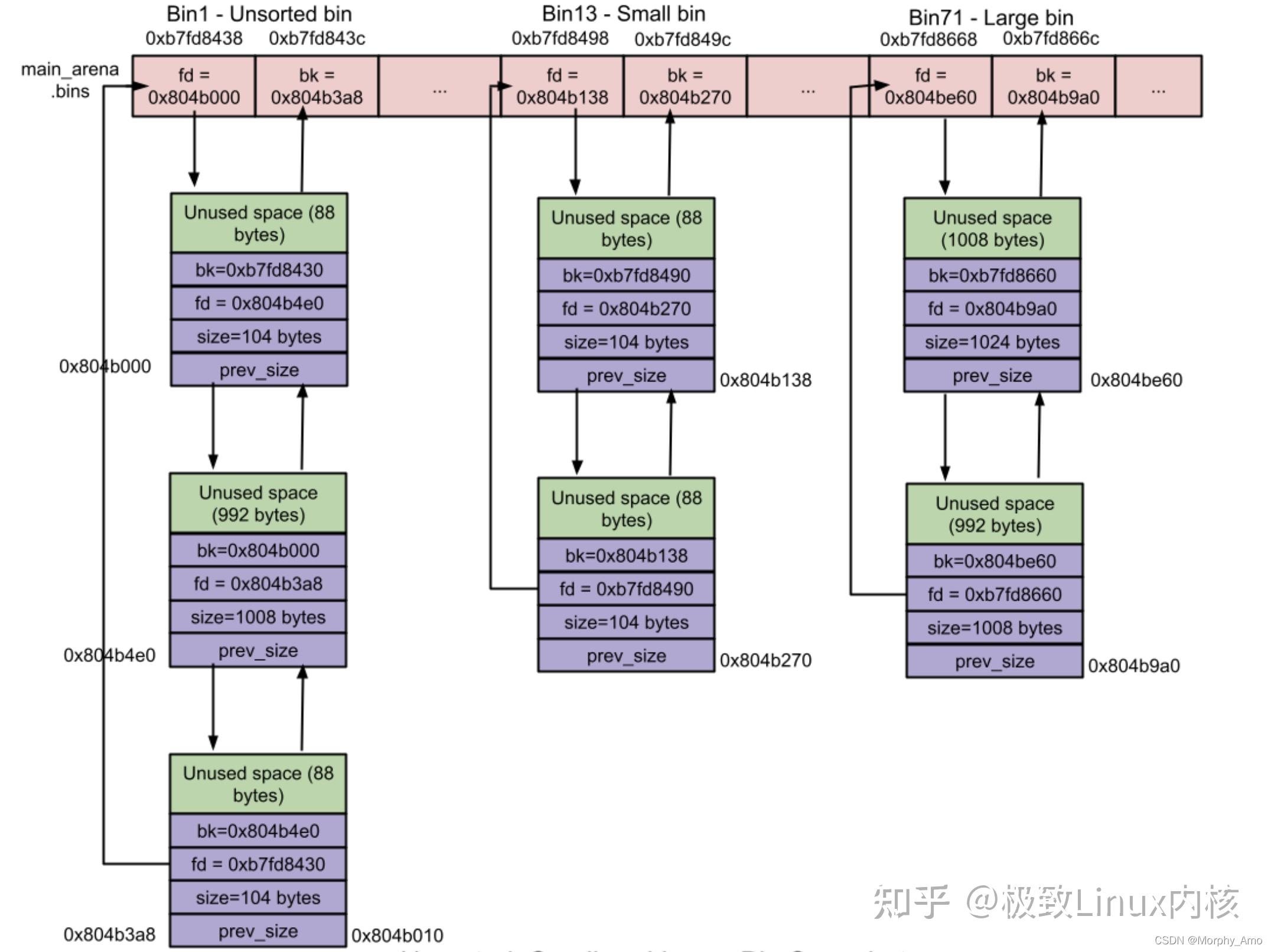 Linux内核内存管理-堆管理 - 知乎