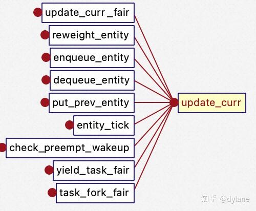 CFS调度器任务cpu执行时间简析 - 知乎
