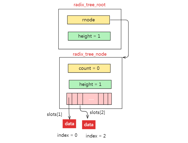 Linux内核数据结构：基数树Radix Tree - 知乎