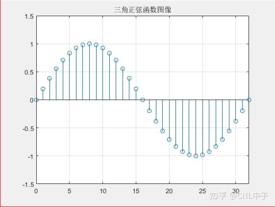 Fpga——dds原理及代码实现 知乎