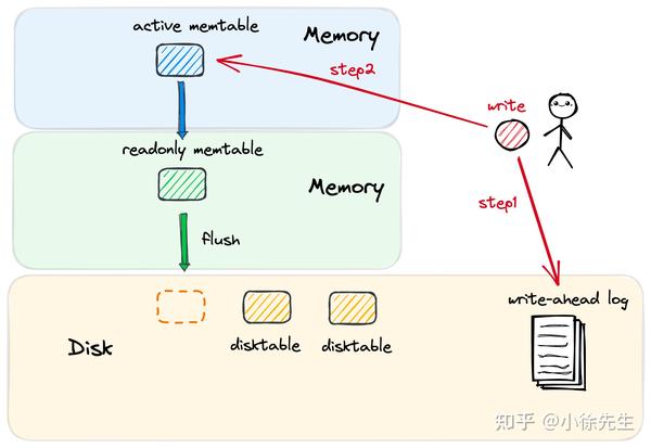 初探 rocksdb 之 lsm tree - 知乎