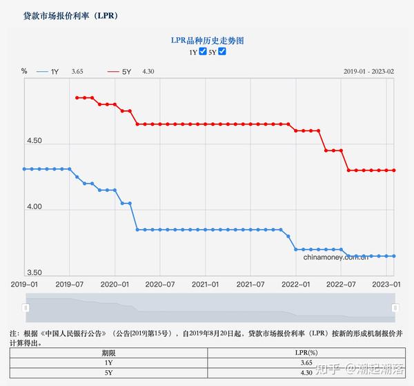 最新LPR利率（每月更新） - 知乎