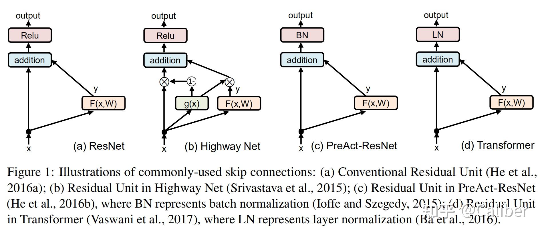 谈一谈Skip Connection和Normalization - 知乎