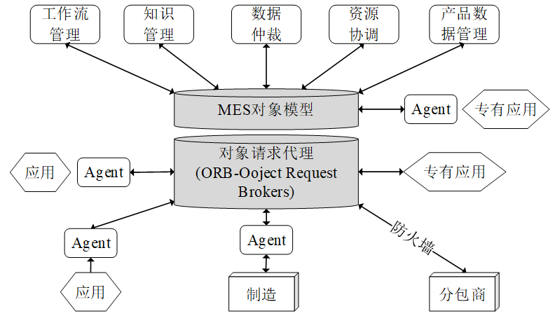 一文详解MES与ERP、APS、PDM/PLM、HR、PCS系统如何集成 - 知乎