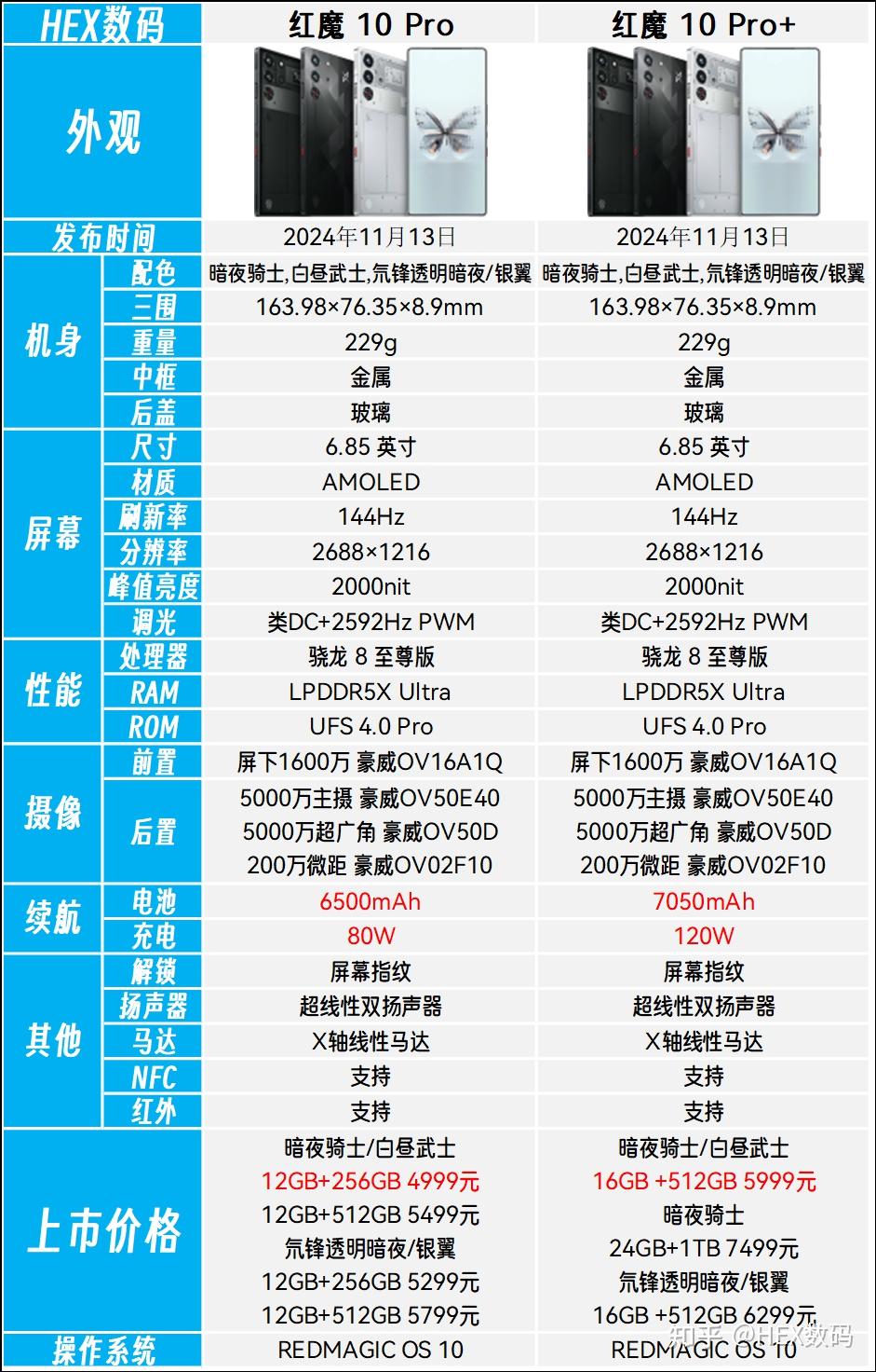 红魔10Pro和10Pro+区别是什么？一文看懂二者的不同之处 - 知乎