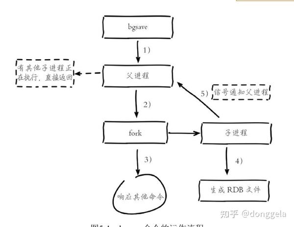 Redis RDB持久化和AOF持久化详细讲解 - 知乎