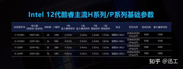 intel的12代CPU，P和H系列怎么样？ - 知乎