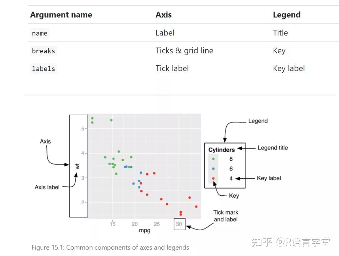 ggplot2 | 图例（Ⅰ）：图例函数、主题函数中的图例参数 - 知乎