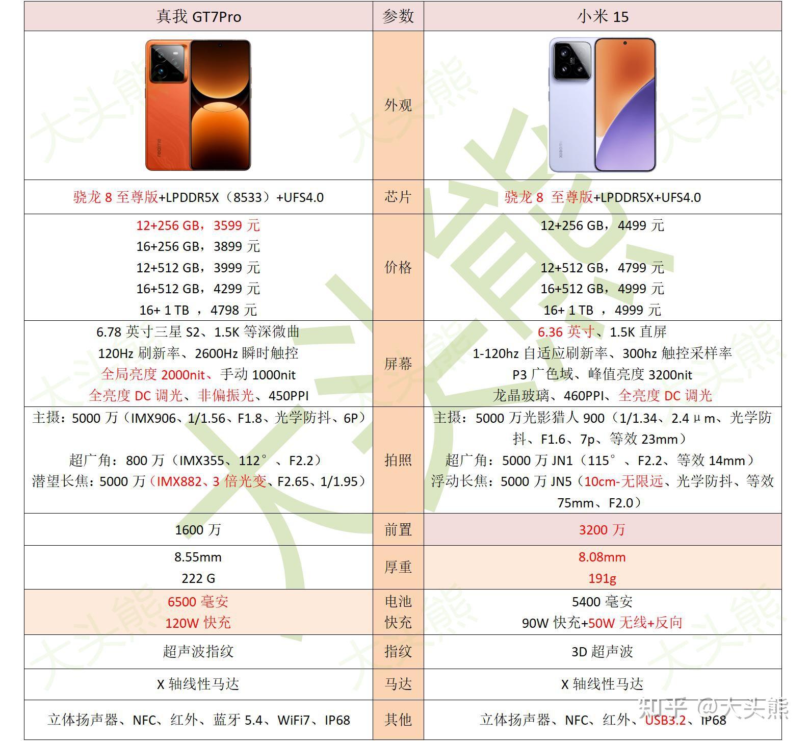 小米15和真我gt7pro打游戏偶尔拍照怎么选? - 知乎