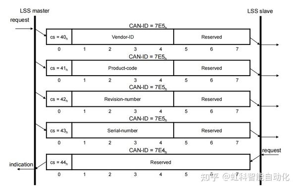 虹科干货 | CANopen协议基础知识——LSS服务 - 知乎