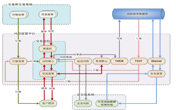 投资交易系统设计演进（四）：ctp柜台设计 知乎