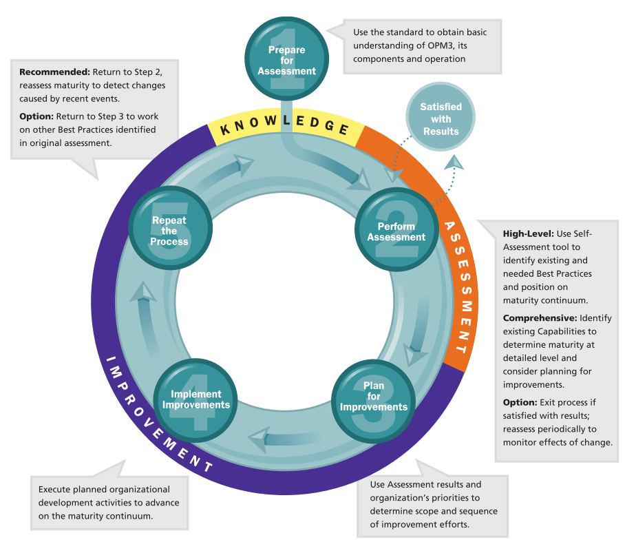 如何使用OPM3提高组织项目管理成熟度？（全，增补最佳实践） - 知乎