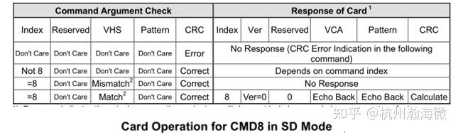 SD NAND存储功能描述（11）命令系统CMD8 - 知乎