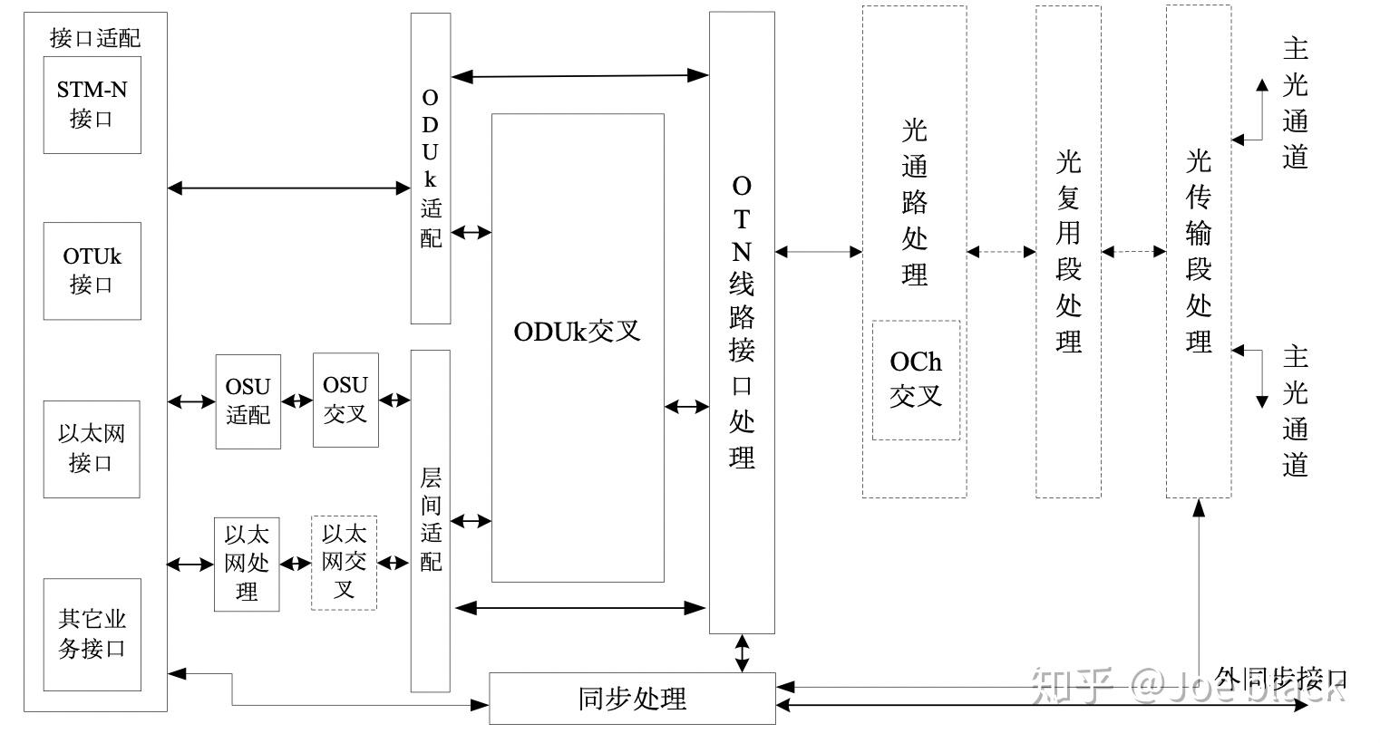 输变电广域光纤通信系统OTN OSU方案相对SDH 方案2M通道传输时延统计优势-固网5G技术专题 - 知乎