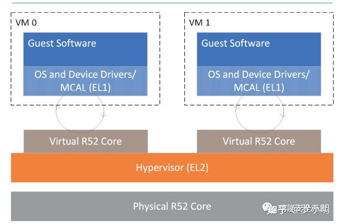 Armv8-R Cortex-R52+软件集成的最佳实践 - 知乎