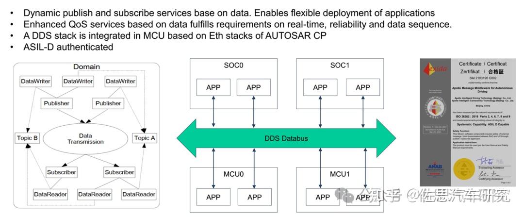 #SOA 服务导向架构的软件架构与开发 #AUTOSAR #DDS @佐思汽研 - 知乎