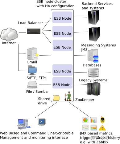 开源免费的企业服务总线 ESB - 知乎