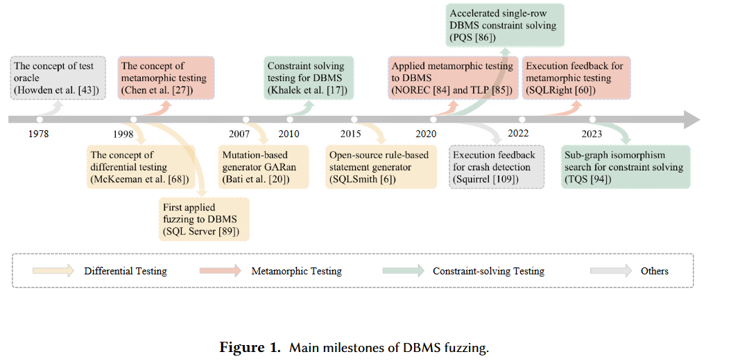 DBMS Fuzzing 综述 - 知乎
