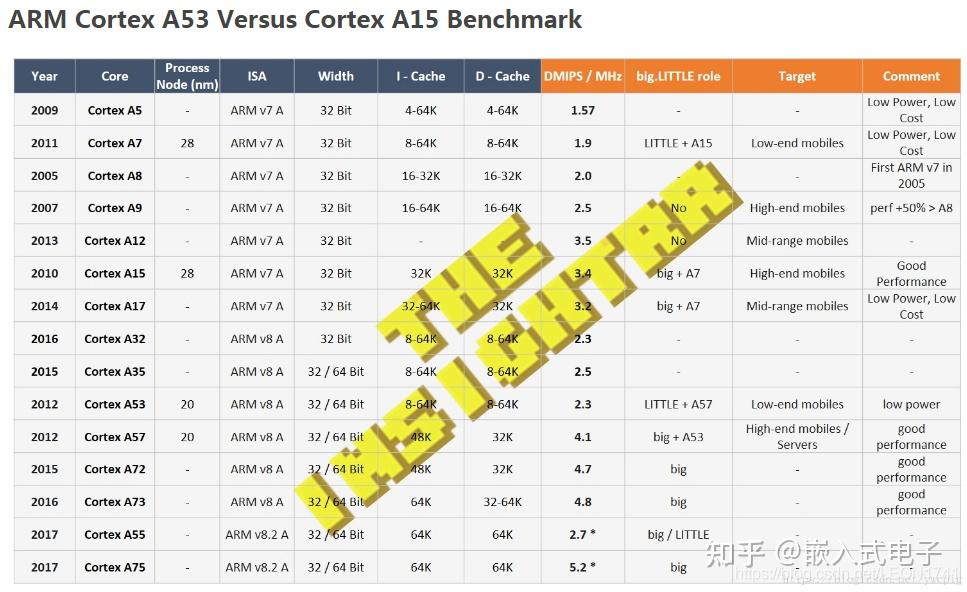 MIPS、DMIPS、CoreMark、CPU主频的关系 - 知乎