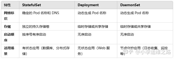 K8S系列知识：StatefulSet详解 - 知乎