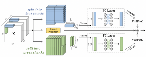 ECCV 2022｜高效实现视频时空建模，美图&新加坡国立大学提出MLP视频主干网络 - 知乎