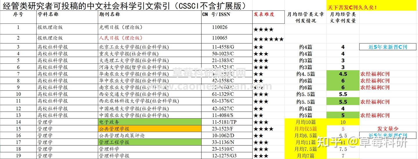 2025-2024年好发容易发的CSSCI（C刊）、C扩、北大核心（北核） - 知乎