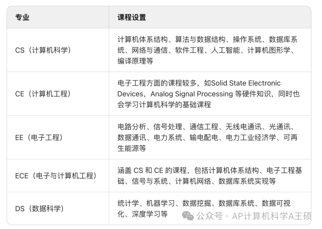 计算机相关专业大揭秘 -- CS、CE、EE、ECE、DS专业相同点和不同点 - 知乎