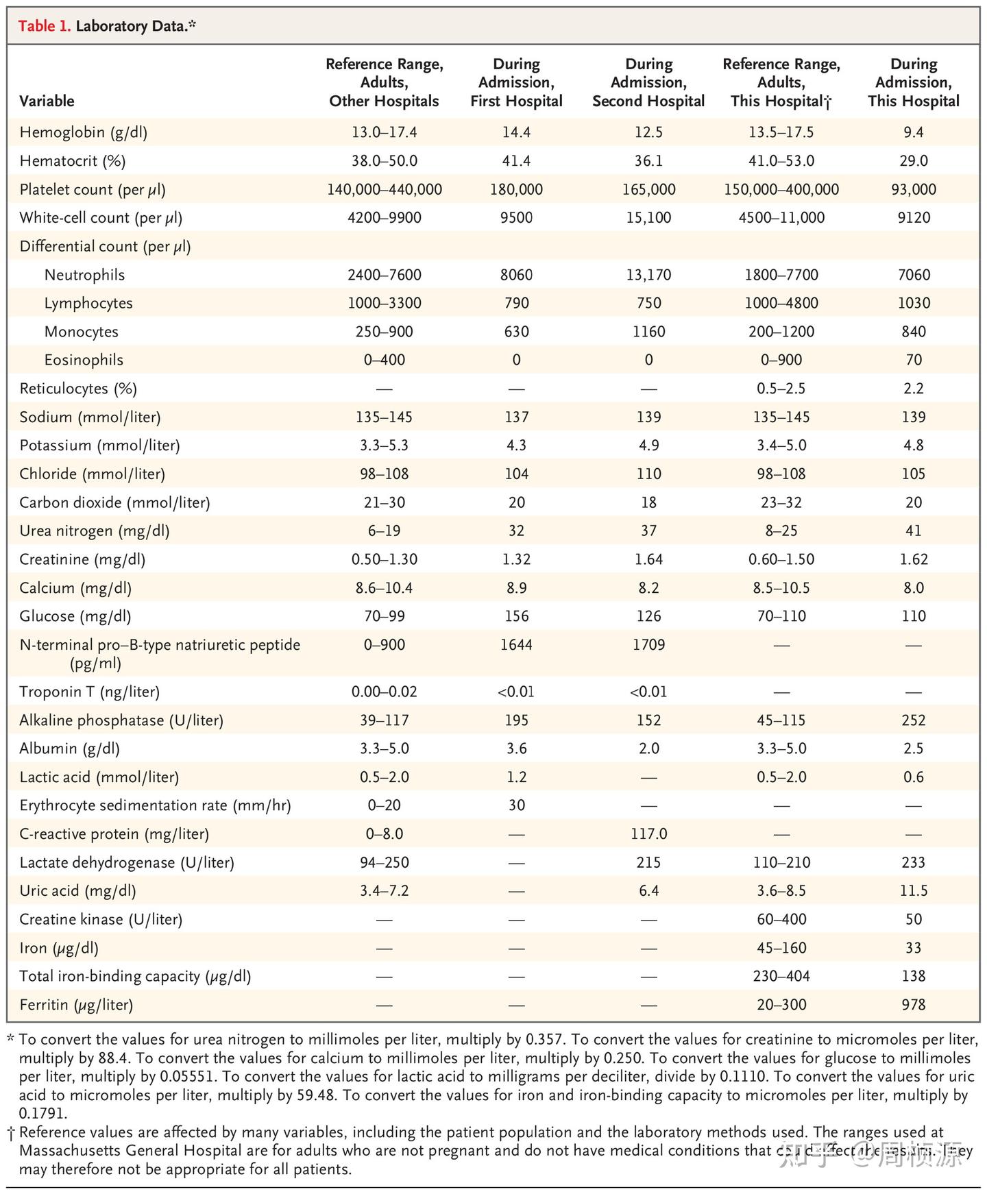 Nejm 2022 Case 16 - 知乎