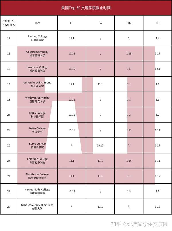 2024fall美国大学ED/ED2/EA/REA/RD截止时间汇总 | 选对申请策略很关键！ - 知乎