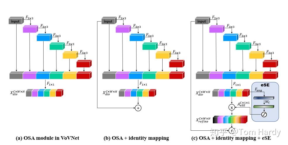VoVNet、VarGNet、PeleeNet：轻量级实时网络（嵌入端） - 知乎