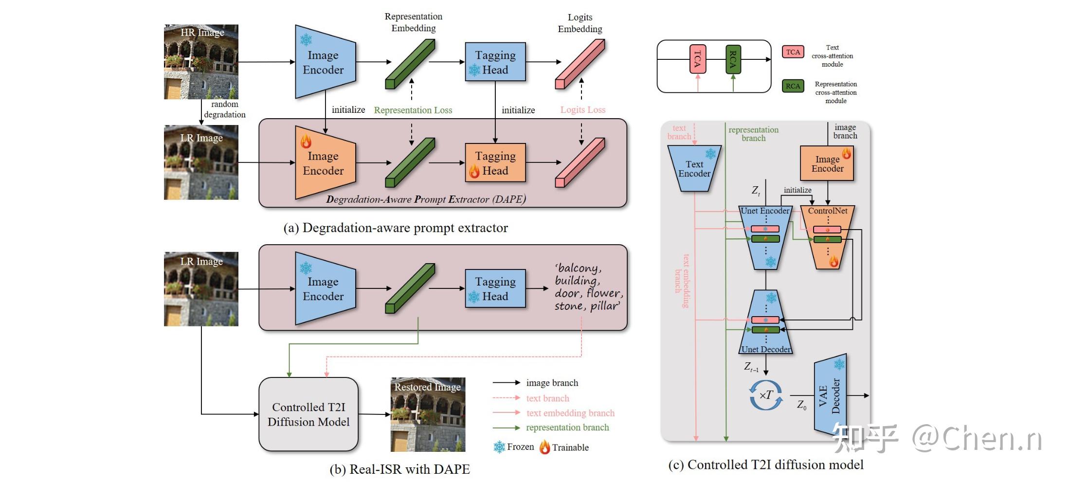 【论文速读3】CVPR2024扩散超分辨率SeeSR - 知乎