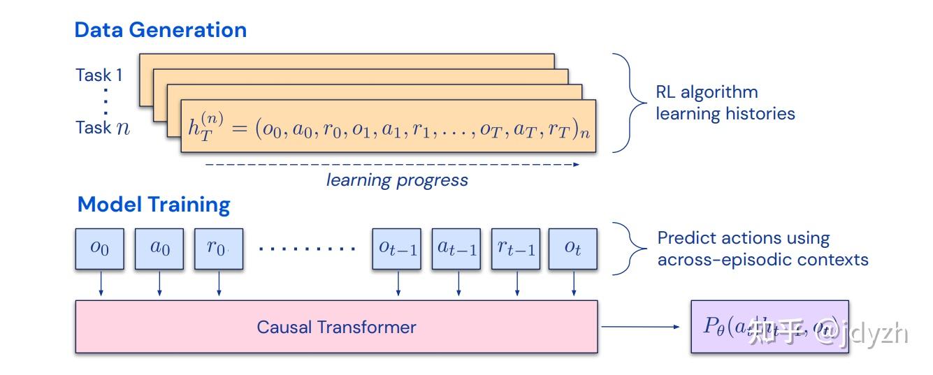 强化学习论文阅读（1）IN-CONTEXT REINFORCEMENT LEARNING WITH ALGORITHM DISTILLATION - 知乎