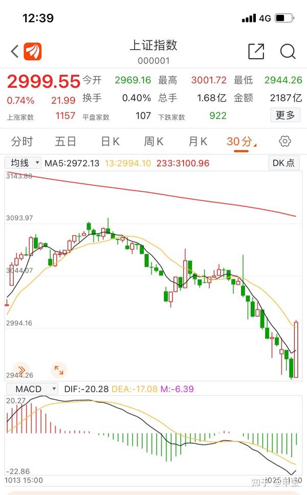 上证指数往上冲 - 知乎