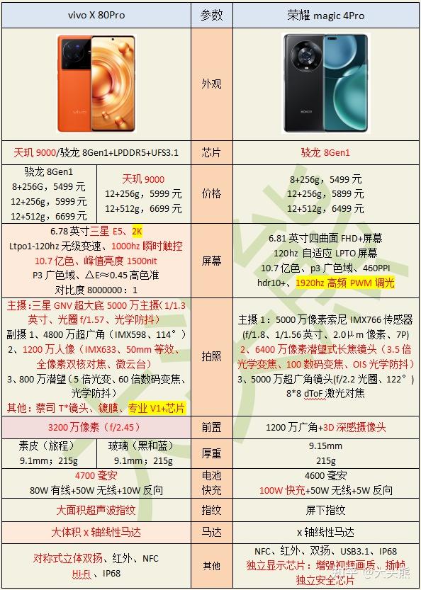 vivoX80Pro和荣耀magic4Pro相比较，该如何选？