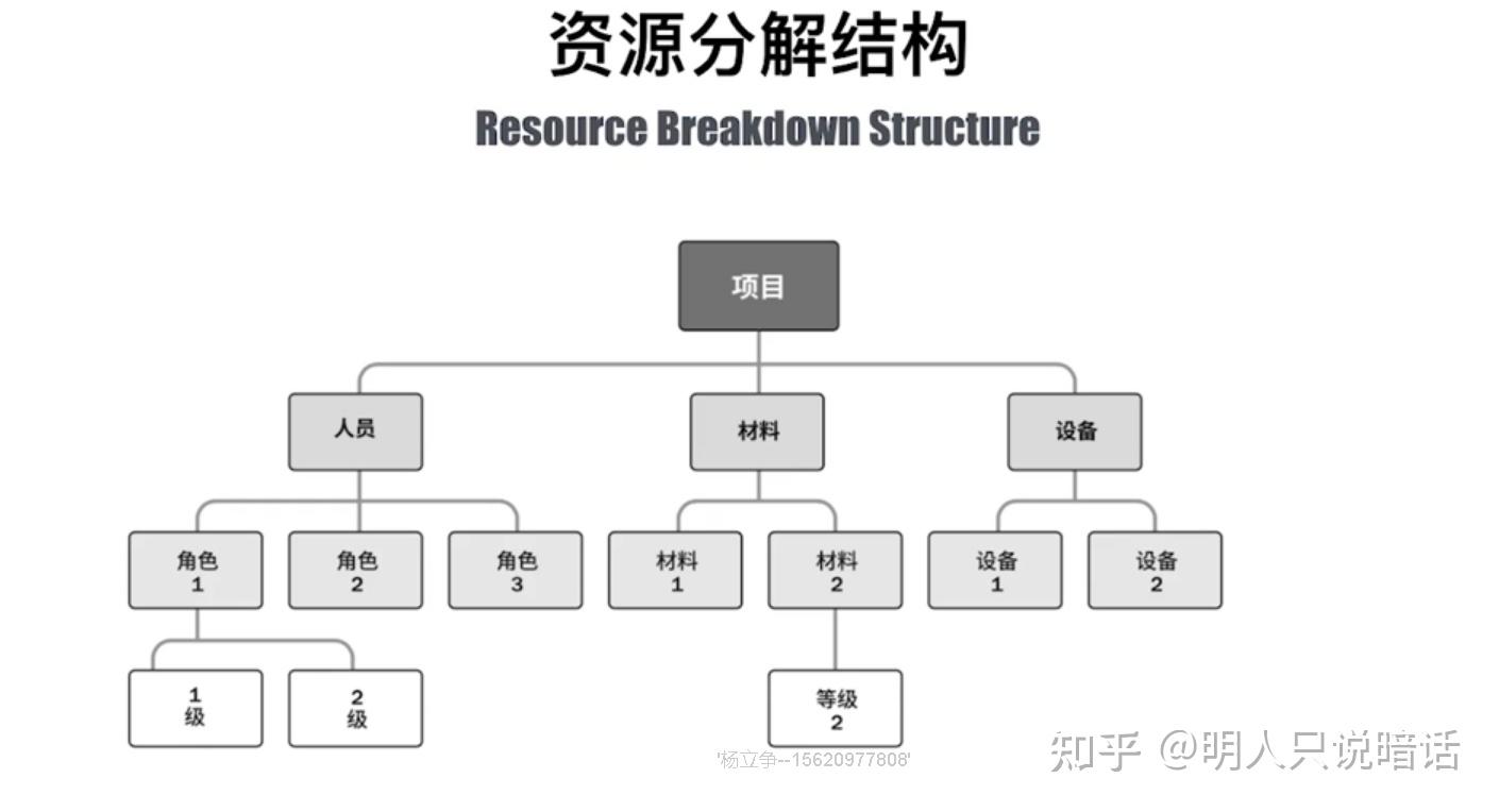 【PMP备考系列】项目资源管理学习笔记 - 知乎