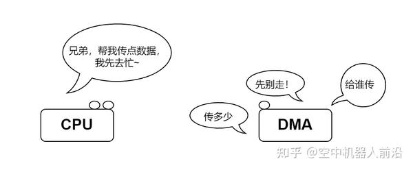 数据[快递站]——探索FIFO与DMA - 知乎