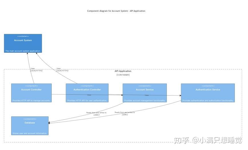 如何用一个ChatGpt，绘制一个C4架构图 - 知乎