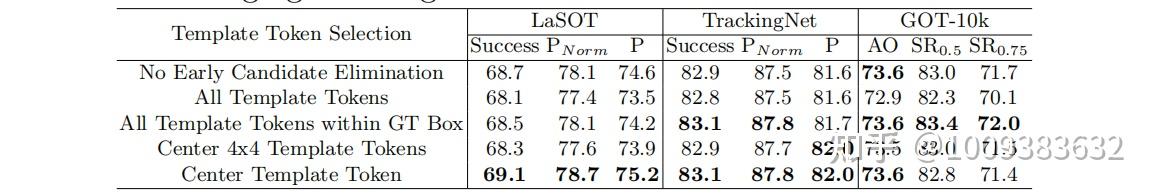 [Tracking] Joint Feature Learning and Relation Modeling for Tracking: A One-Stream Framework - 知乎